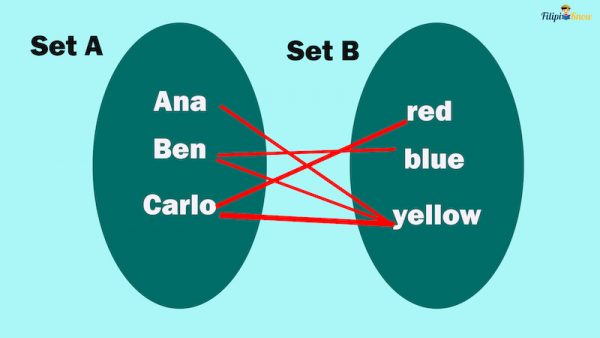Functions in General Math: A Review - FilipiKnow
