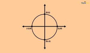 Unit Circle Examples - FilipiKnow