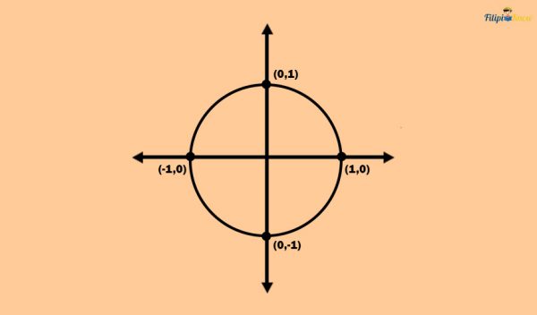 Unit Circle Examples - FilipiKnow