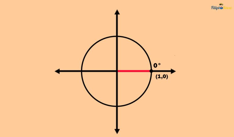 Unit Circle Examples - FilipiKnow