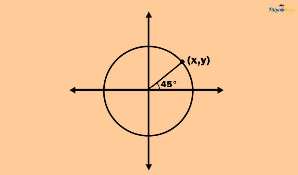 Unit Circle Examples - FilipiKnow