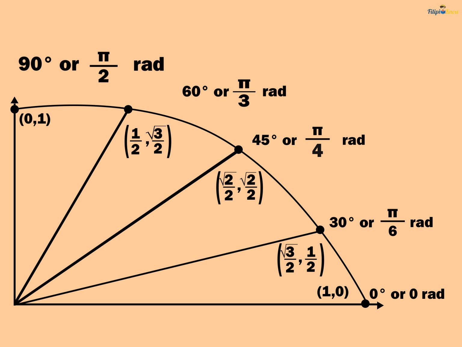 Unit Circle Examples - FilipiKnow