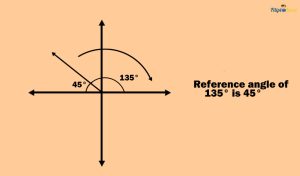 Unit Circle Examples - FilipiKnow