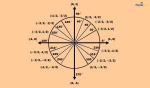 Unit Circle Examples - FilipiKnow