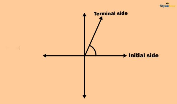Unit Circle Examples - FilipiKnow