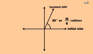 Unit Circle Examples - FilipiKnow