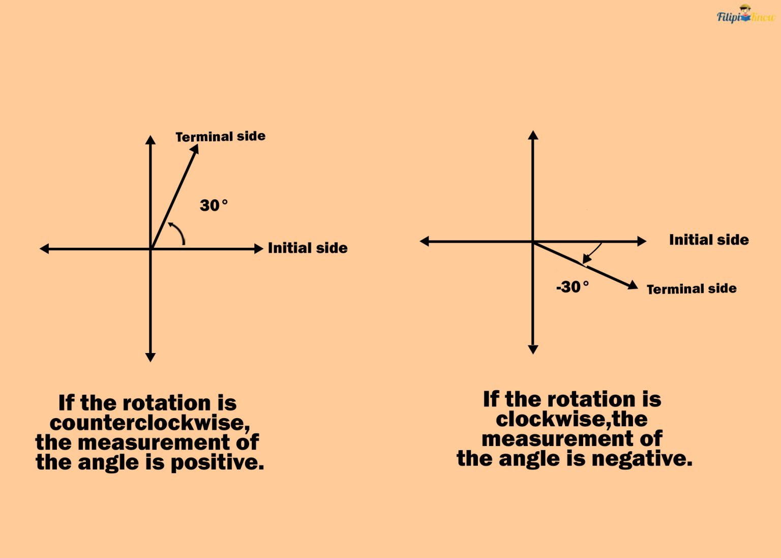 Unit Circle Examples - FilipiKnow