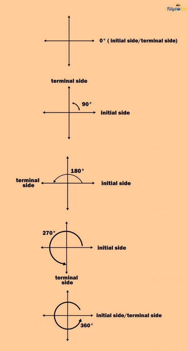Unit Circle Examples - FilipiKnow