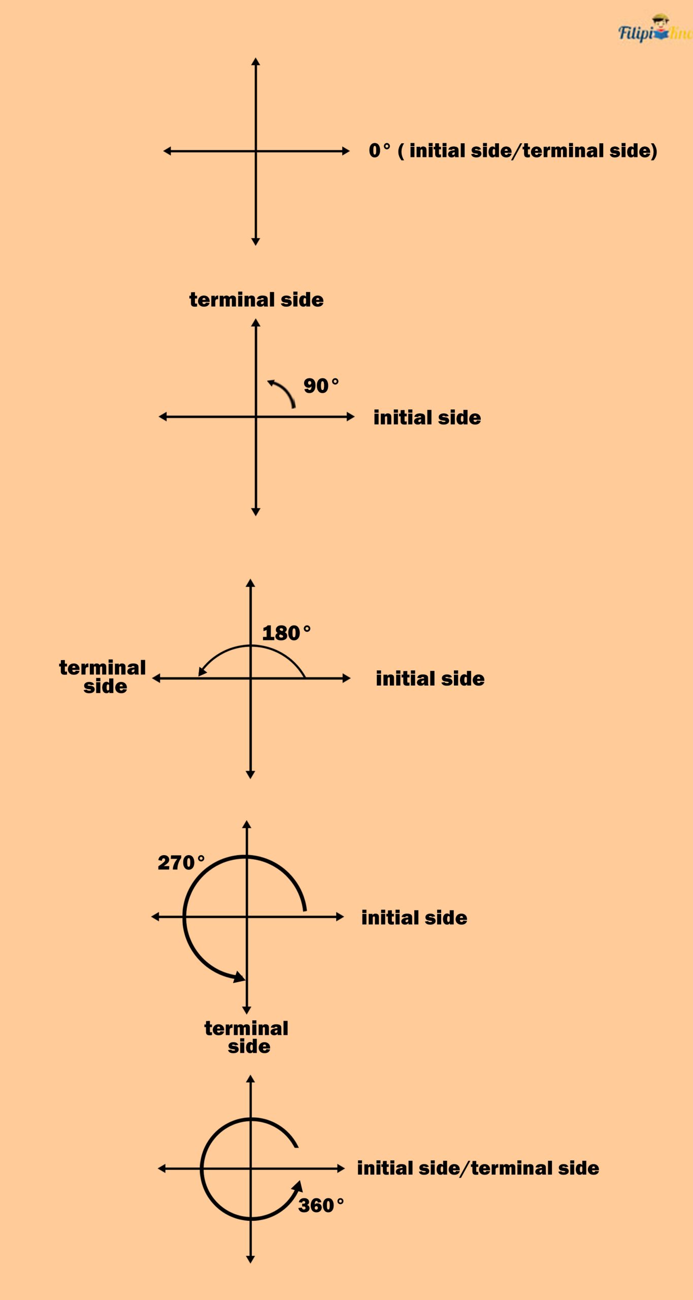 Unit Circle Examples - FilipiKnow