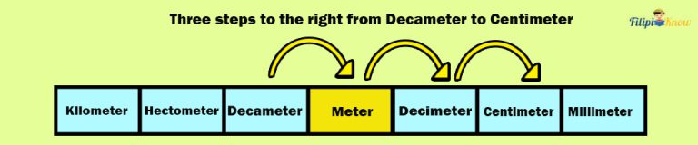 Solving Problems Involving Conversion of Units of Measurement - FilipiKnow