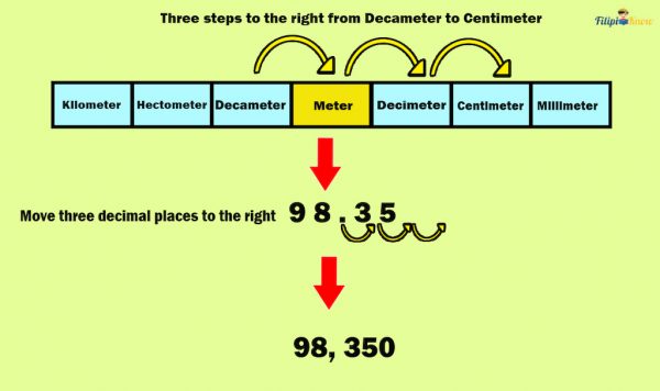 Solving Problems Involving Conversion of Units of Measurement - FilipiKnow