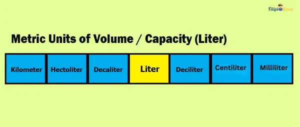 Solving Problems Involving Conversion of Units of Measurement - FilipiKnow