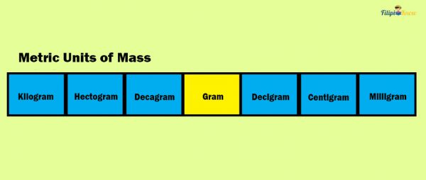 Solving Problems Involving Conversion of Units of Measurement - FilipiKnow