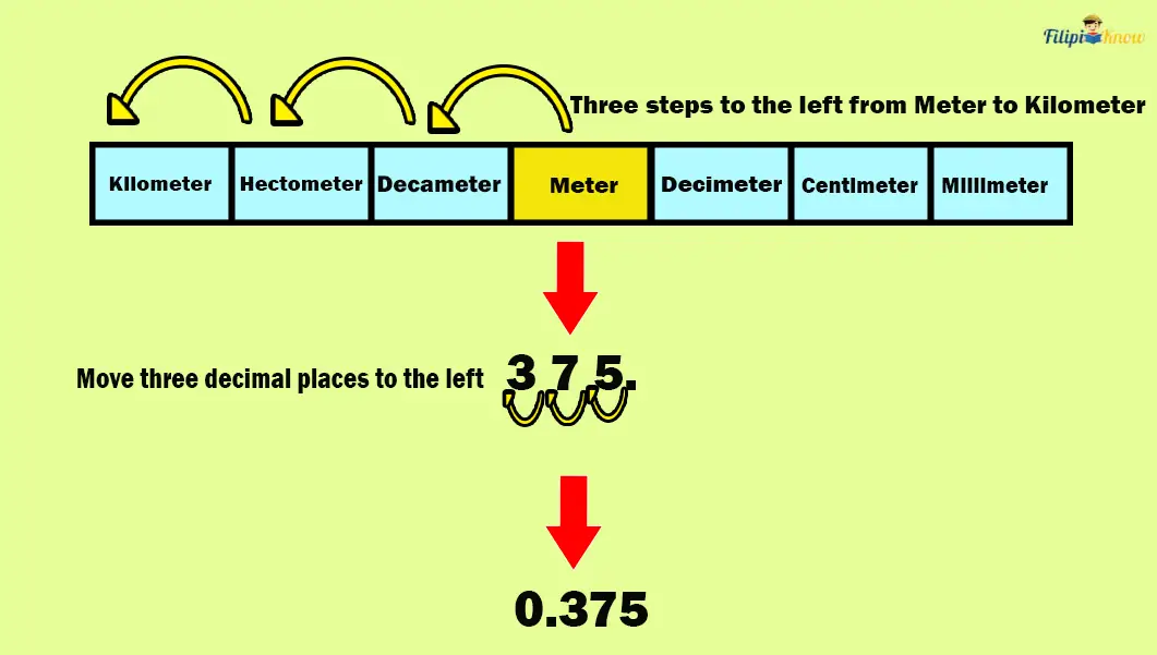 Solving Problems Involving Conversion of Units of Measurement - FilipiKnow