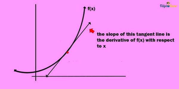 How To Find the Derivative of a Function: Review of Basic ...