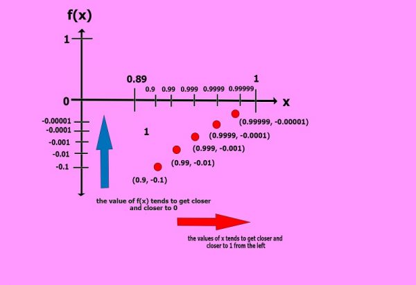 Evaluating Limits in Calculus - FilipiKnow