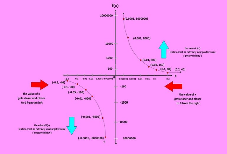 Evaluating Limits in Calculus - FilipiKnow
